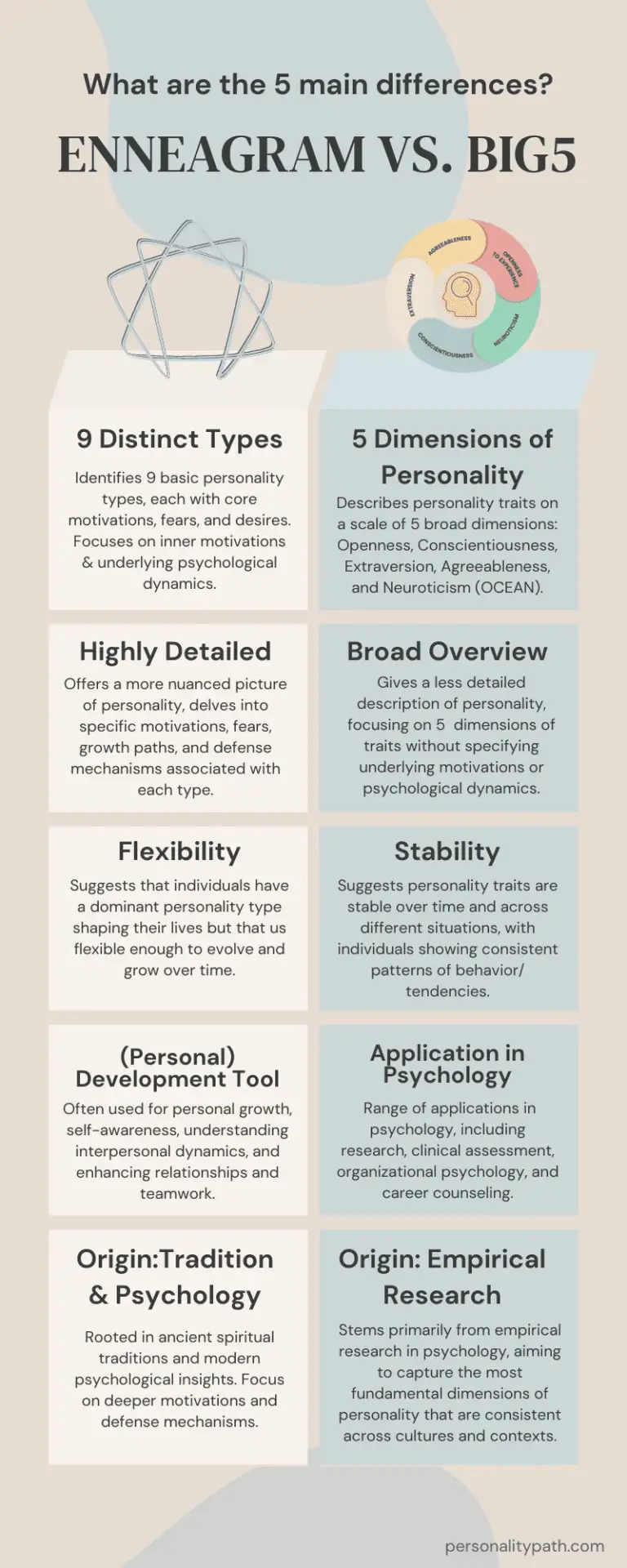 Enneagram vs. Big 5: What's the Best Personal Development Tool for You ...